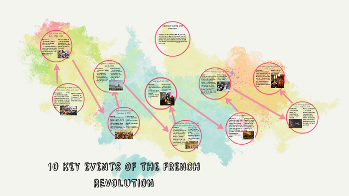 10 KEY EVENTS OF THE FRENCH REVOLUTION by Lilly Tindal on Prezi