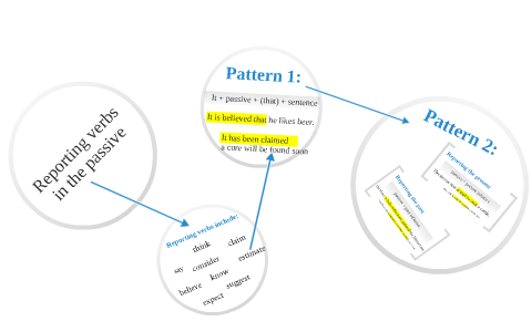 Reporting verbs in the passive by jamie shore on Prezi