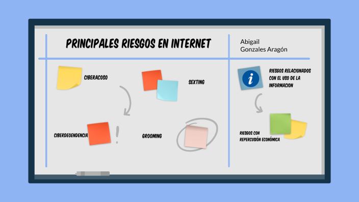 PRINCIPALES RIESGOS EN INTERNET by abigail gonzales on Prezi