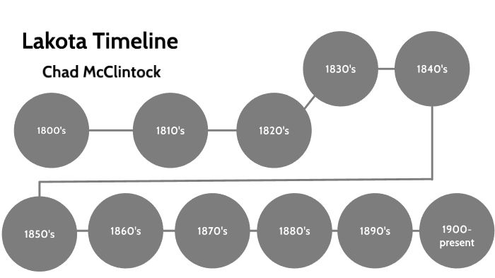 Lakota Timeline by Chad McClintock on Prezi