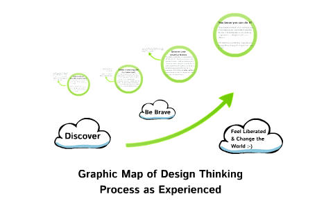 Graphic Map of Design Thinking Process by Farooq Khan on Prezi