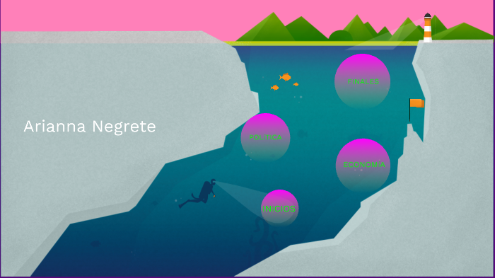 cronología del siglo xx by Arianna Michelle Negrete Correa on Prezi