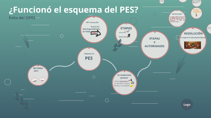 Funcionó el esquema del PES by Martha Mercado on Prezi