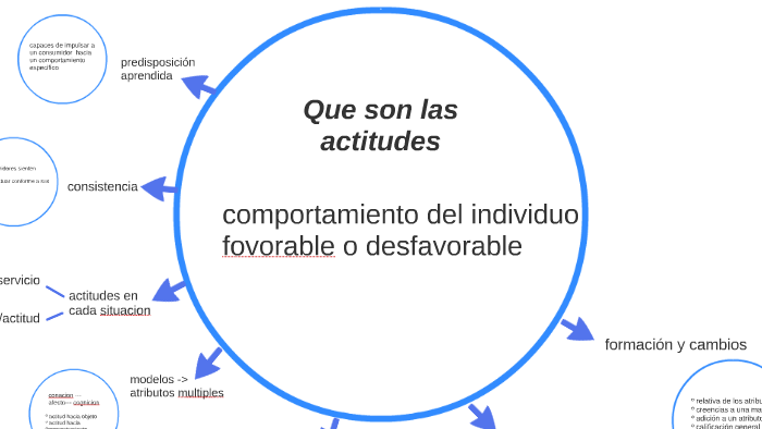 Que son las actitudes by martha ledo on Prezi