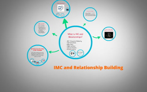 IMC and Relationship Building by Sally Taylor on Prezi