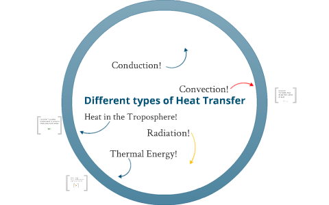 Different Types of Heat Transfer by Raquel C. on Prezi