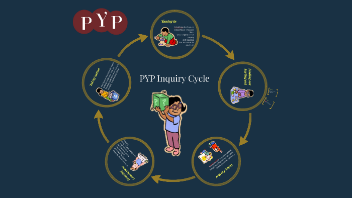 Pyp Inquiry Cycle By Renato Gardella Tello On Prezi