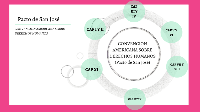 Pacto De San Jose By Giannina Gomez On Prezi