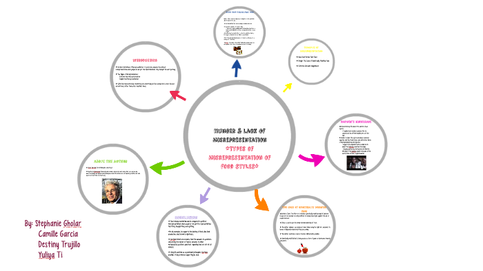 Types of Misrepresentation of Food styles *Prompt #1* by Group five ...