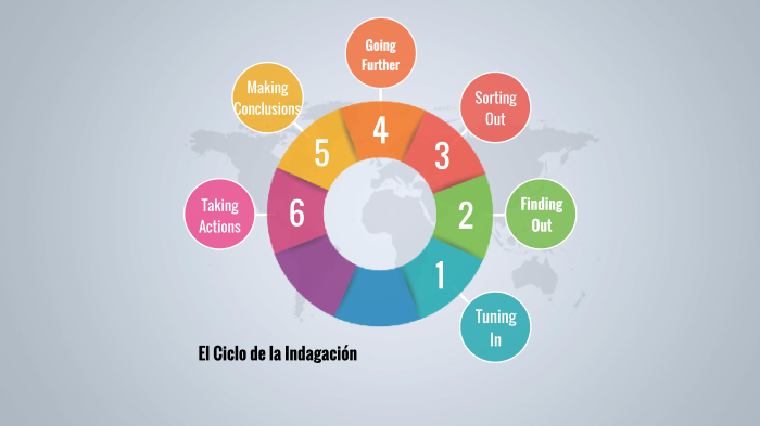 El Ciclo de la Indagación by mireia cuxart on Prezi