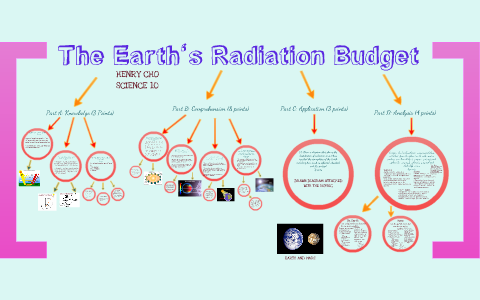 The Earth's Radiation Budget by Henry Cho