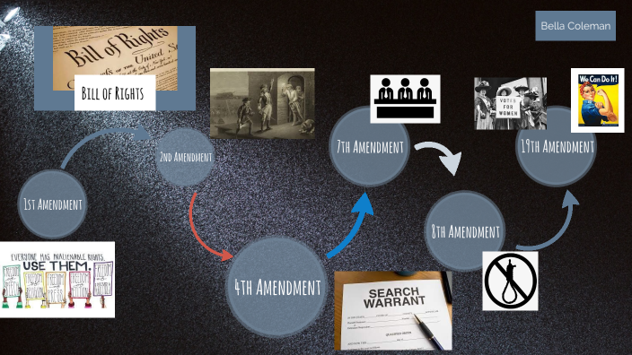 The Bill of Rights Project by ANNABELLA COLEMAN on Prezi