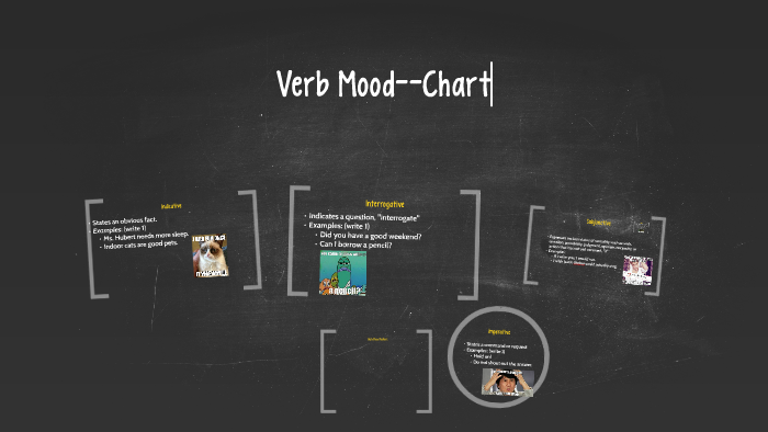 Verb Mood by lauren adams on Prezi