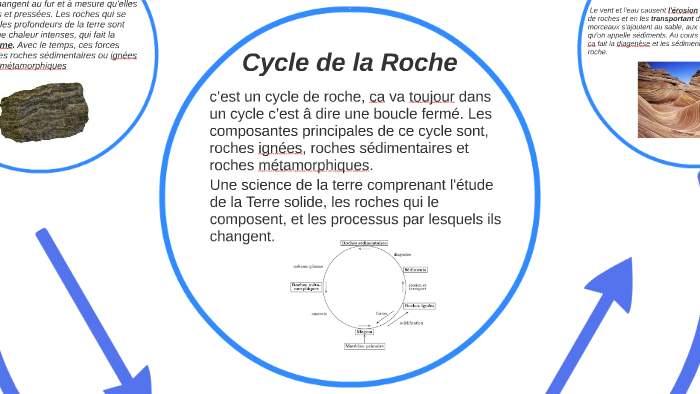 Cycle de la Roche by maybury emily on Prezi