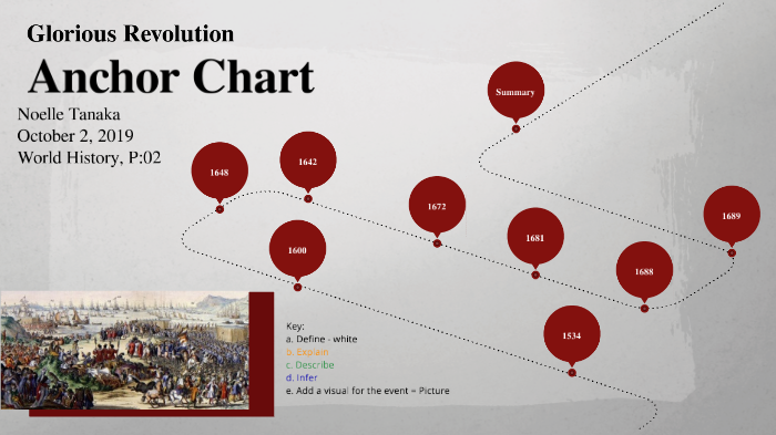 Real History timeline by Noelle Tanaka on Prezi