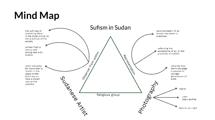 mind map, sufism in sudan by ahmed osman on Prezi