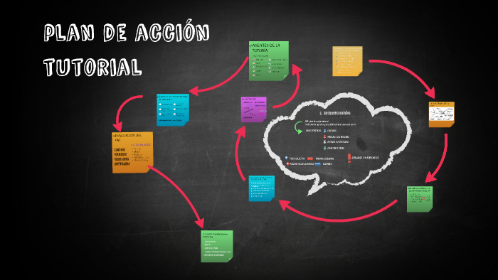 plan de acción tutorial by on Prezi