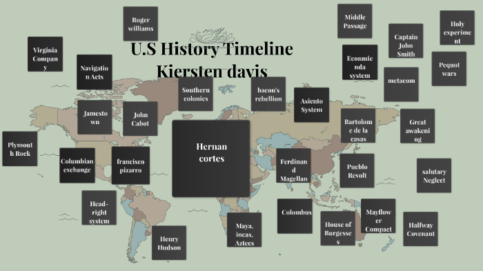 U.S history timeline of Colonial America by Kiersten Davis on Prezi