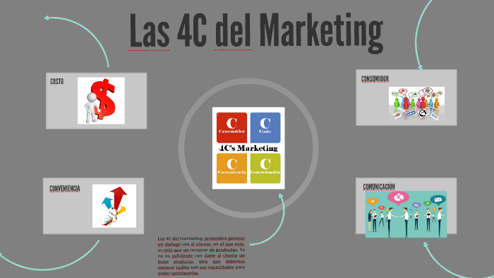 Las 4cs del marketing by Andrea Gil on Prezi