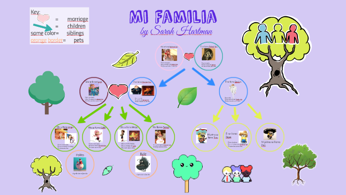 Spanish Family Tree Project by Sarah Hartman on Prezi