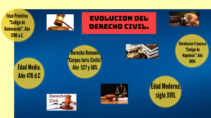 EVOLUCION DEL DERECHO CIVIL by Katherine Romero on Prezi