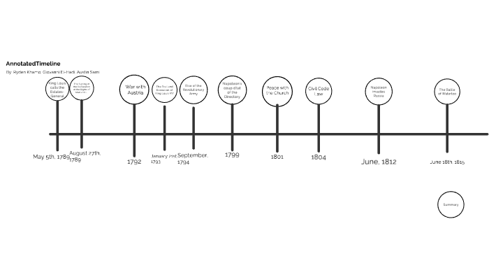 Annotated Timeline by Ryden Khamo on Prezi