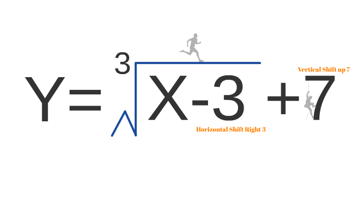 Cube Roots and Cubic Functions by Tracy Hoang on Prezi