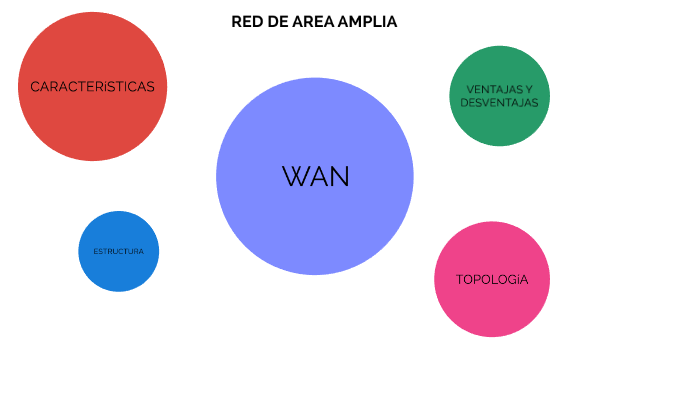 Red de area amplia (WAN) by Mateo Munera on Prezi