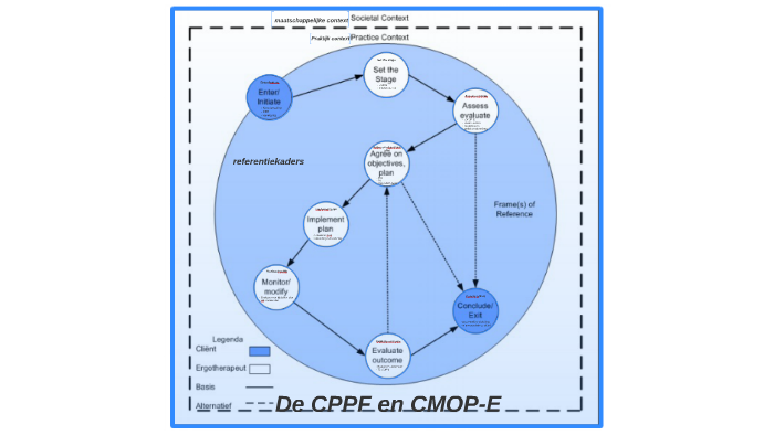 CPPF en CMOP-E by Nikki Oude Groeneger on Prezi