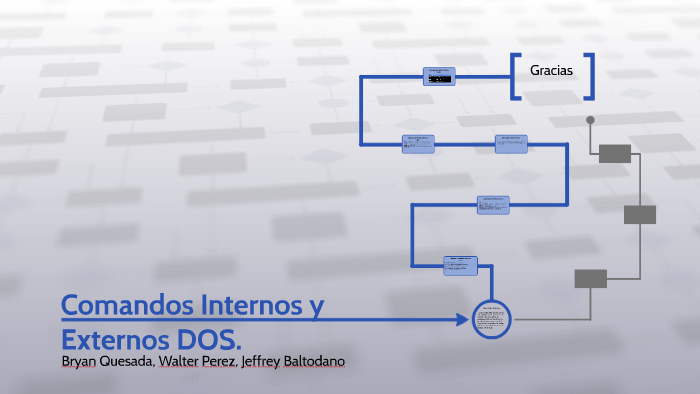 Comandos Internos y Externos DOS. by Bryan Quesada on Prezi