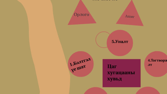 Бүтээгдэхүүний амьдралын мөчлөг ба баримтлах стратегиуд By Sumiya