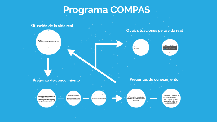 Programa COMPAS by JUAN ALONSO TORRES on Prezi