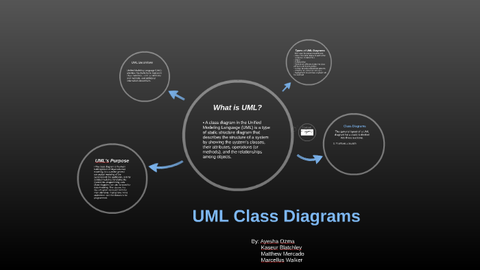 UML Class Diagrams by ayesha ozma on Prezi