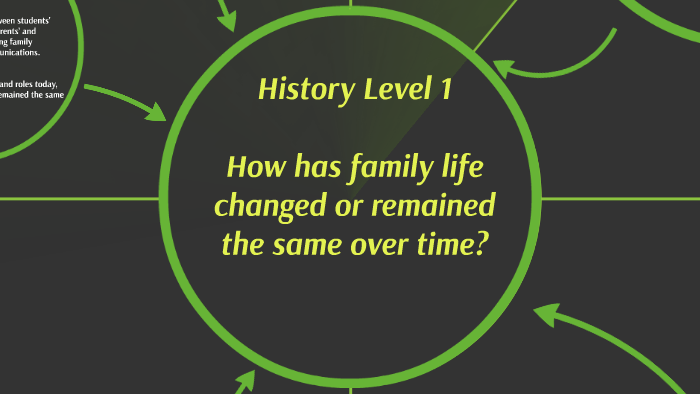 How has family life changed or remained the same over time? by Bec Bird ...