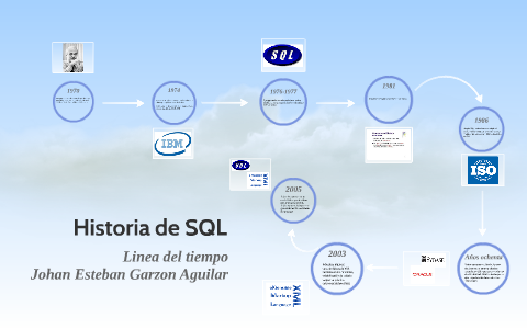 Historia de SQL by Johann Garzón on Prezi