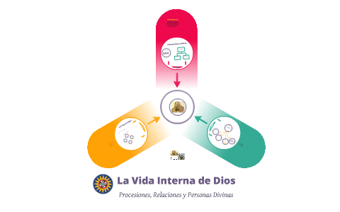 Vida interna de Dios by angela estevez on Prezi