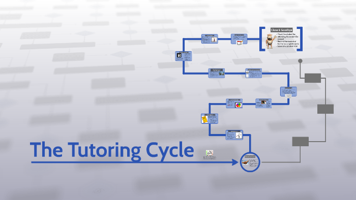 The Tutoring Cycle in 30 Minutes by on Prezi