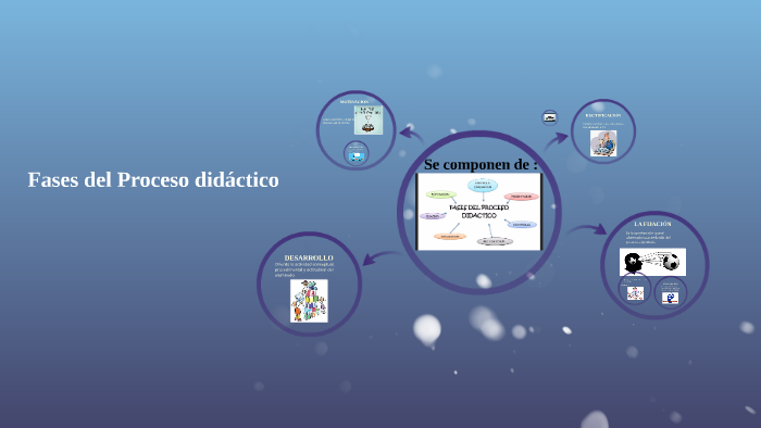 Fases del Proceso didáctico by Sofita Solis on Prezi