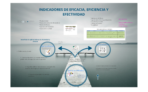 INDICADORES DE EFICACIA, EFICIENCIA Y PRODUCTIVIDAD by Johanna Valbuena ...