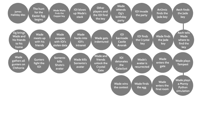 Ready Player One Story Map by dArryL woNg on Prezi