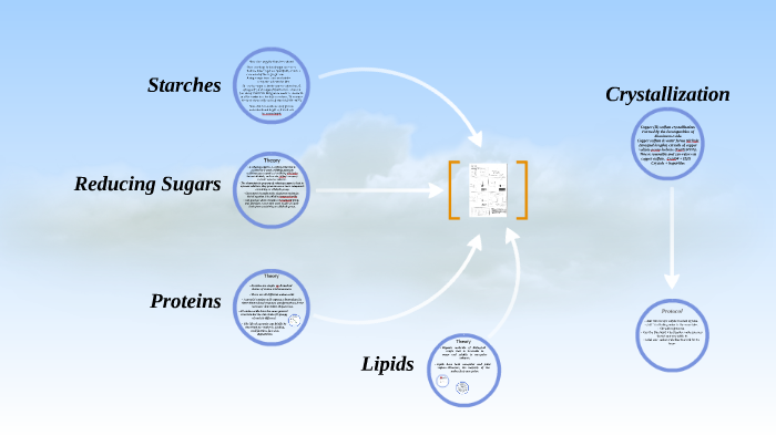 Crystallization and starch testing by David Young on Prezi