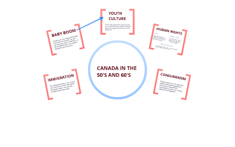 Canada in the 50's and 60's by Liz Lu on Prezi