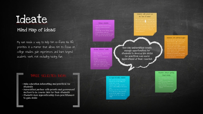 Mind map: Ideate by Albert Borrero on Prezi