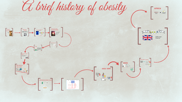 A brief history of obesity by steffany meza on Prezi