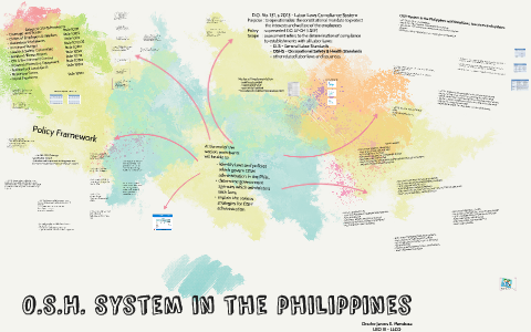 OSH system in the Philippines by Onofre James Mendoza on Prezi