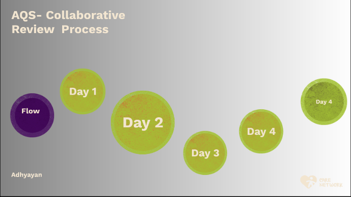 AQS- Collaborative Review Process by Adhyayan Services on Prezi