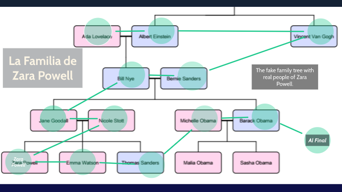 La Familia de Zara Powell by Zara Powell on Prezi