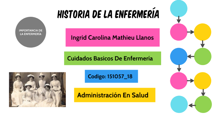 Historia de la enfermería INGRID MATHIEU by Ingrid Mathieu on Prezi