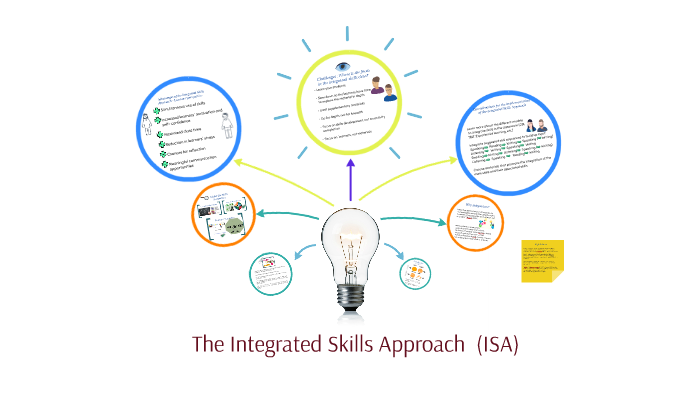 The Integrated Skills Approach (ISA) by Kate Merin on Prezi