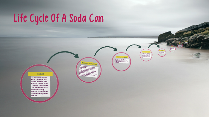 Life Cycle Of A Soda Can by Cayonah Royster on Prezi
